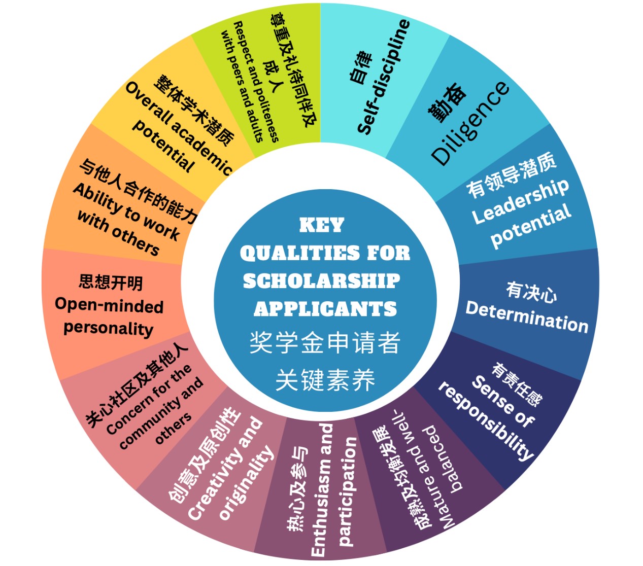 YCYW Scholarship 2025-2026: A Journey of Comprehensive Excellence ...